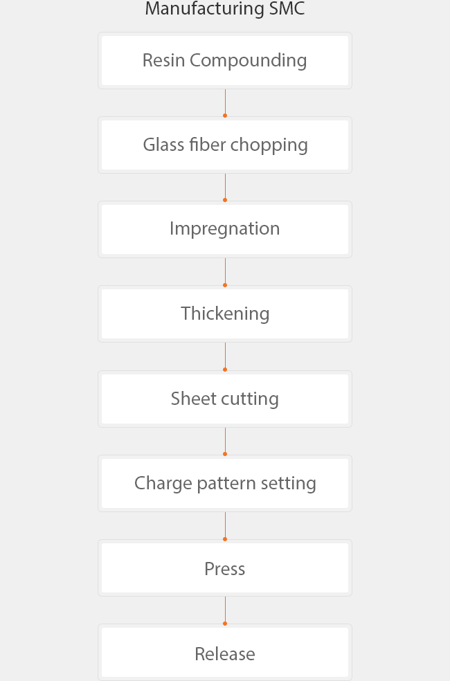 SMC | Automotive Materials | Products | Hanwha Advanced Materials